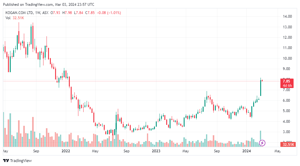 ASX Kogan Shares Performance & Analysis, ASX-KGN to Buy Now