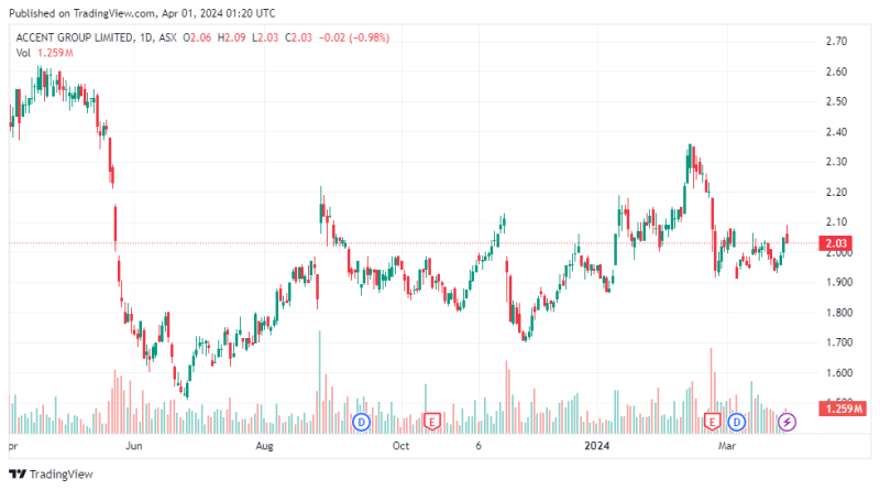 Best ASX Stocks for April 2024, Top ASX Shares to Invest Now