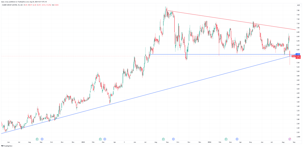 Mader Group (ASX: MAD) - Shares in Value