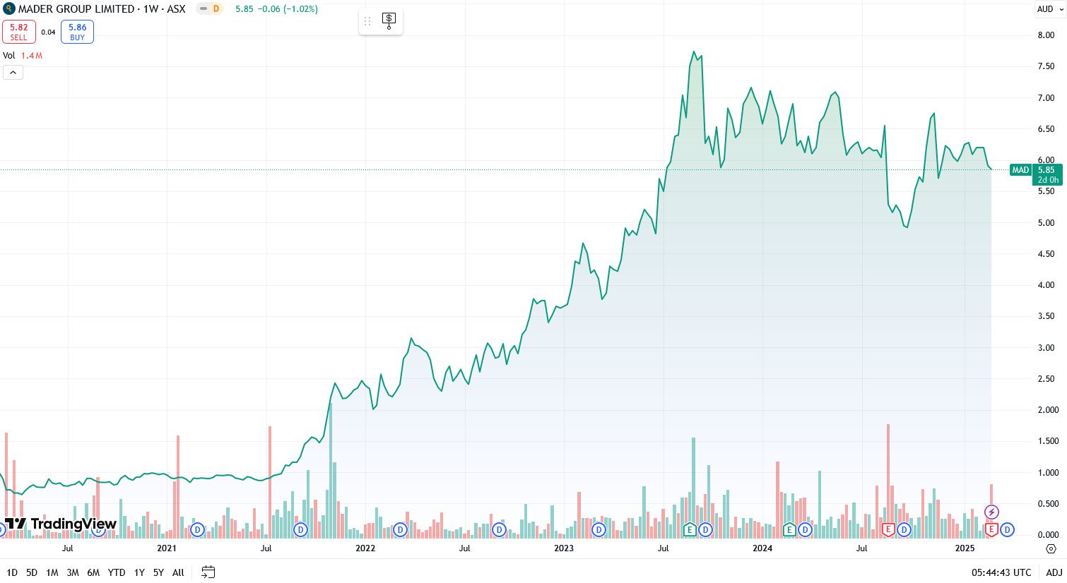 Mader Group (ASX: MAD) - Shares in Value