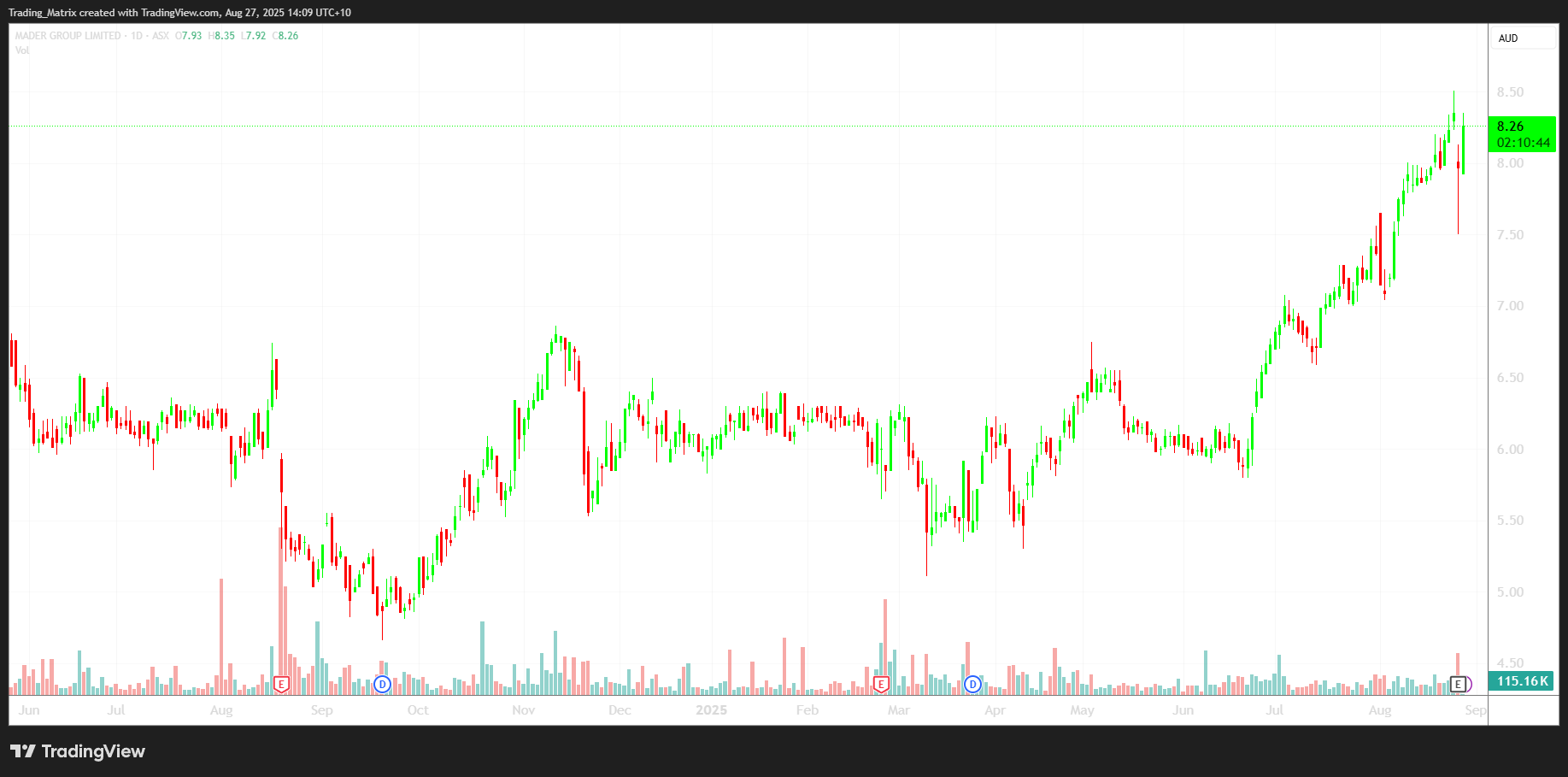 Mader Group (ASX: MAD) - Shares in Value
