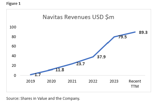 Navitas Semiconductor Corp - Shares in Value