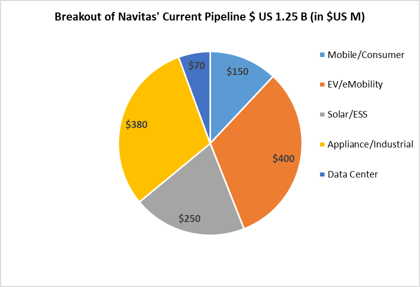 Navitas Semiconductor Corp - Shares in Value