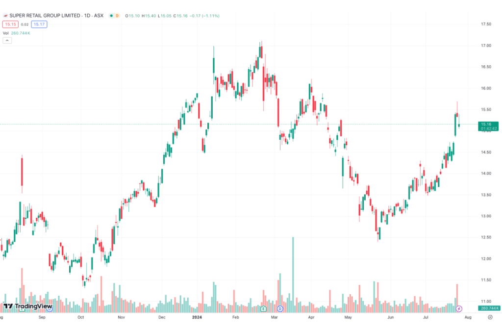 ASX Growth Stocks to Watch for August 2024 - Shares in Value