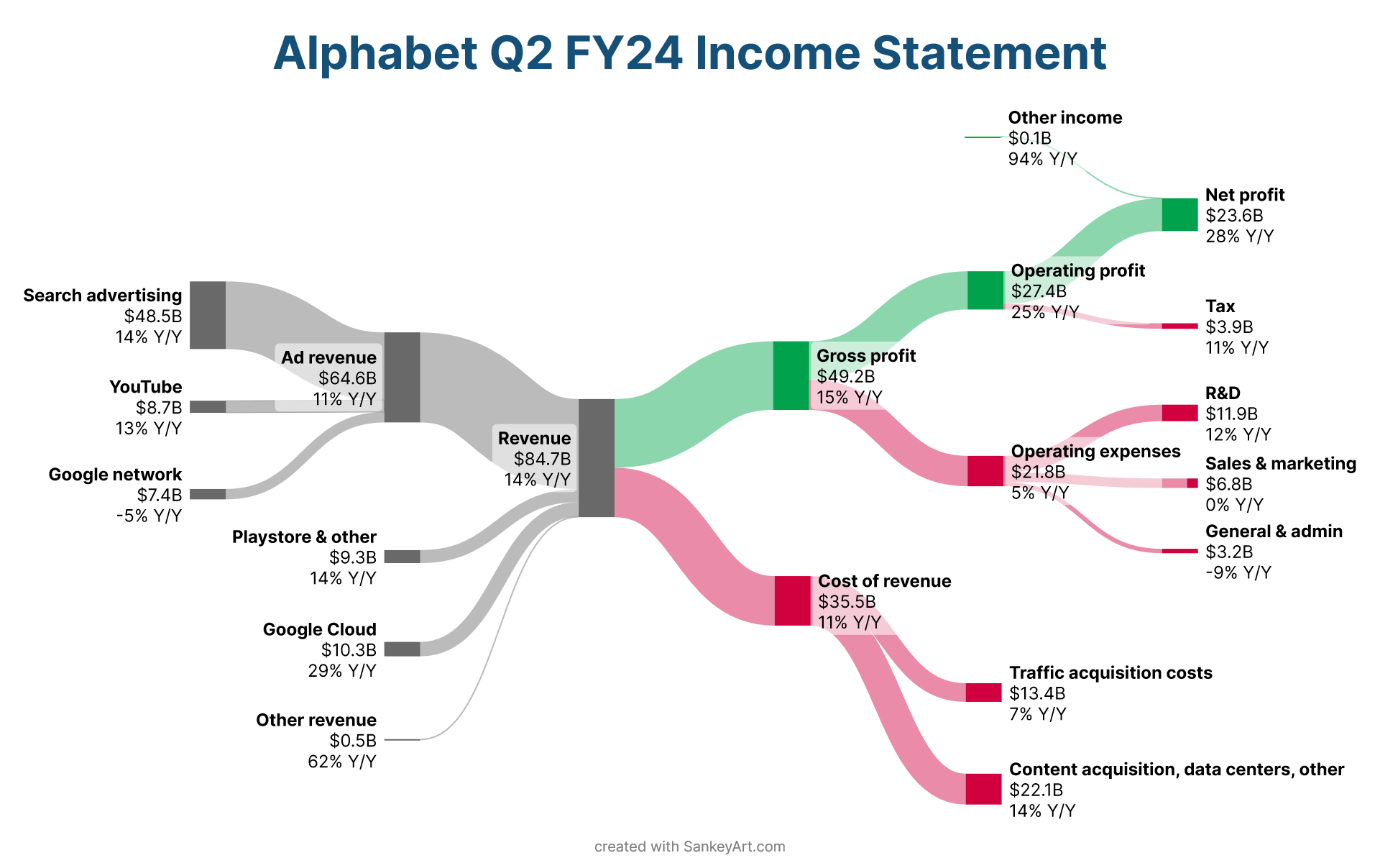 Alphabet Inc - Shares in Value