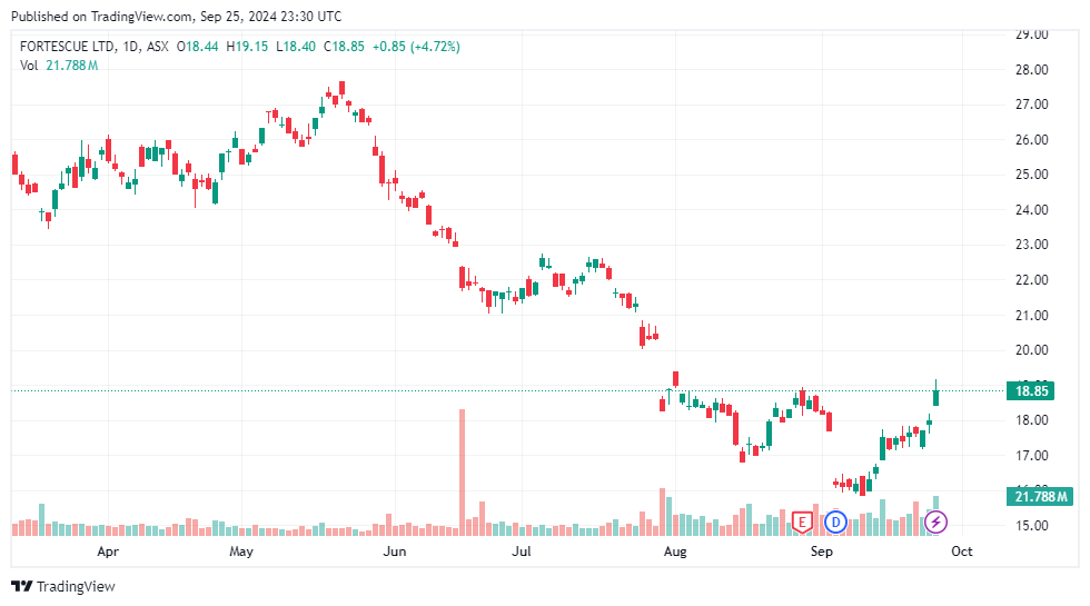 Fortescue Ltd Shares Performance Analysis, ASX FMG To Invest