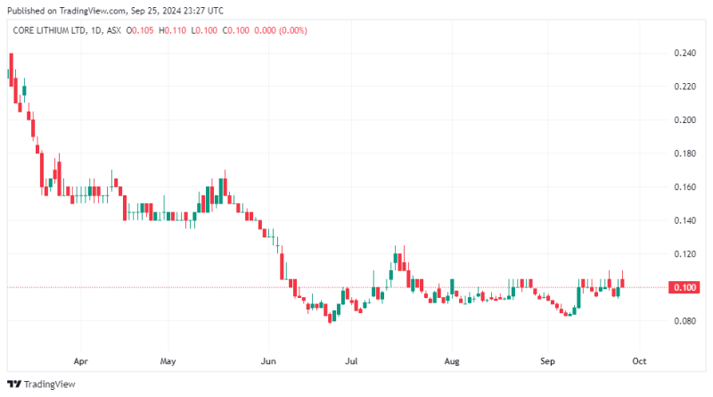 Core Lithium Ltd Stocks Analysis, Best ASX Lithium Shares to buy
