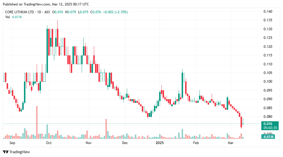 Core Lithium Ltd (ASX: CXO): Core Lithium’s Gold Aspirations Fuel Share ...