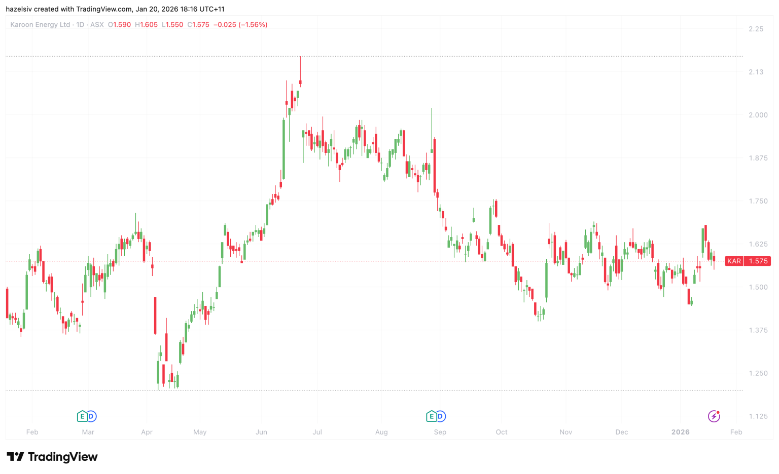 Karoon Energy (ASX: KAR) - Shares in Value