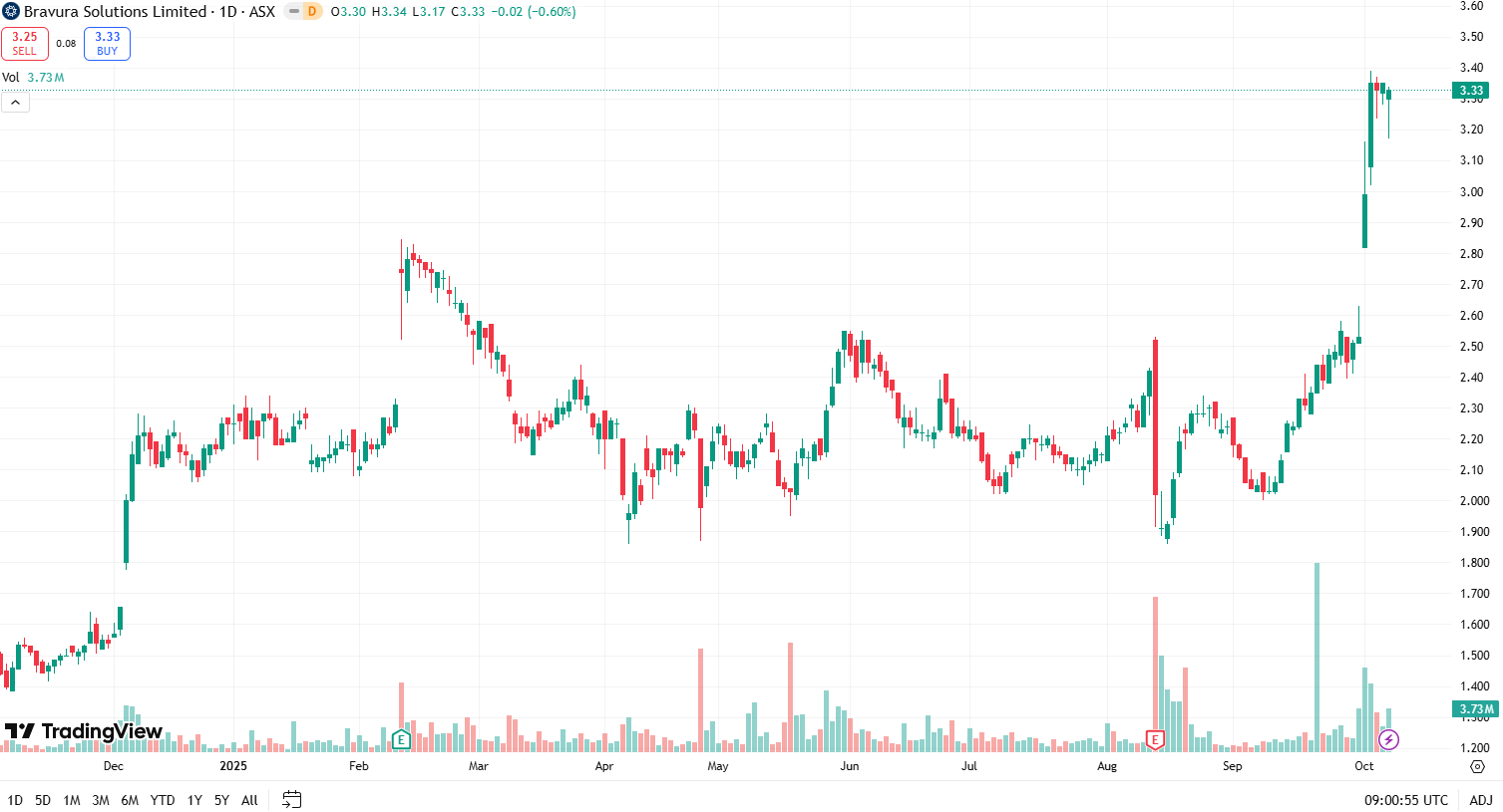 Top 3 ASX Growth Stocks to Watch for October 2025 - Shares in Value